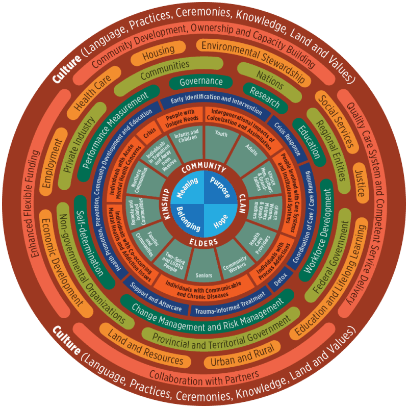 Project Summary - Wise Practices