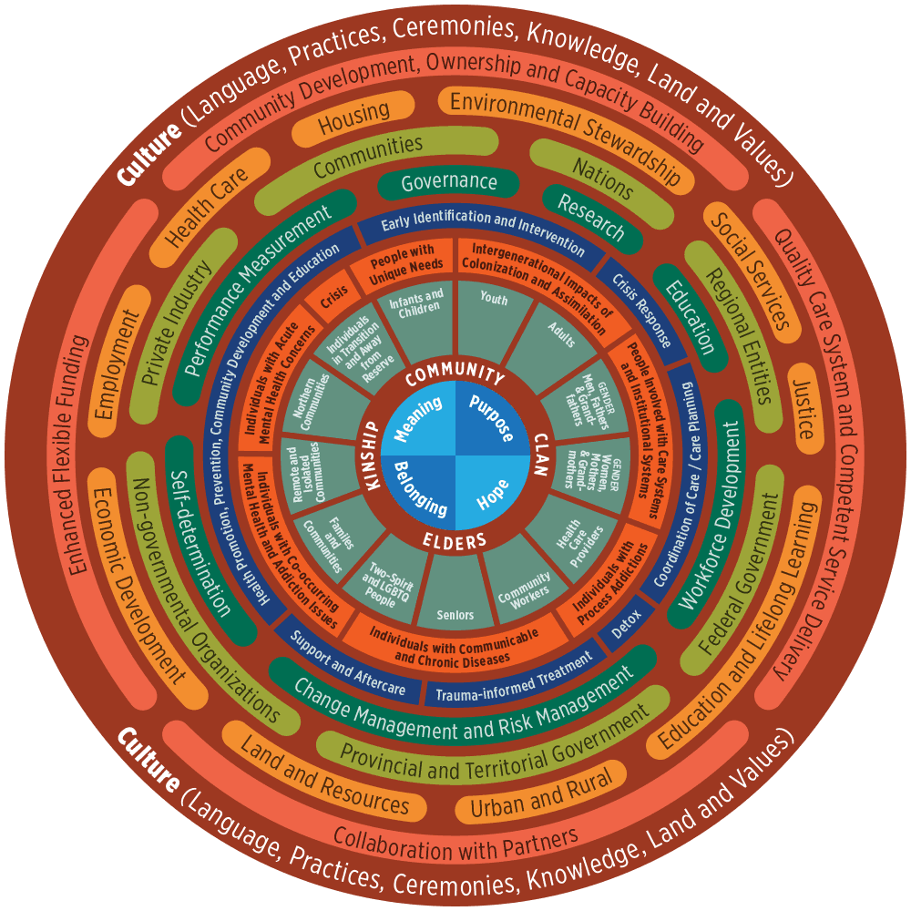 Project Summary - Wise Practices
